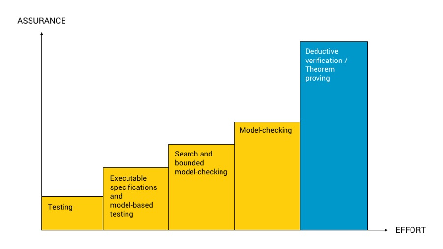 Formal Land - General presentation